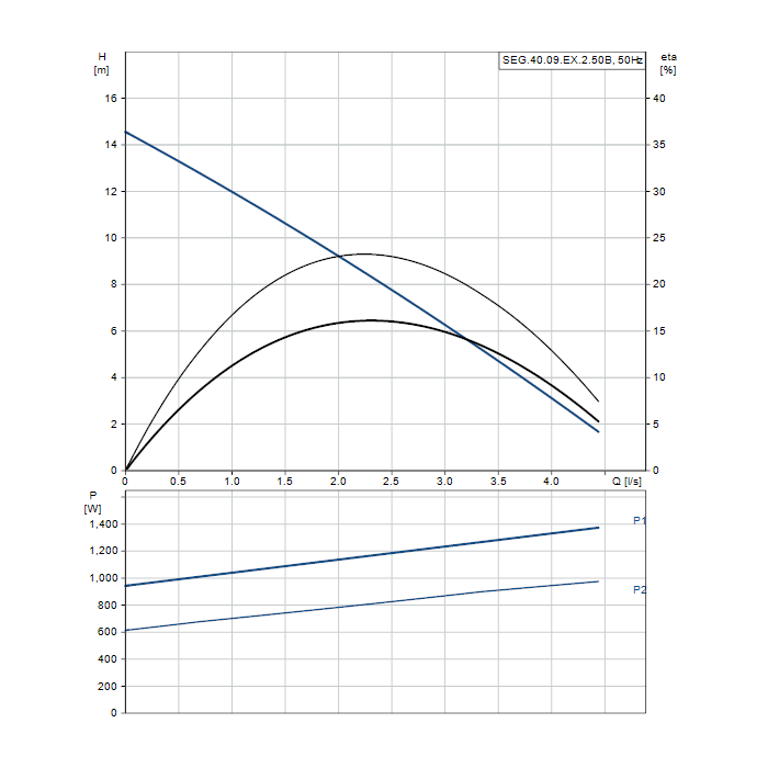 Buy Grundfos SEG.40.09.EX.2.50B 0.9kW Waste Water and Sewage Grinder ...