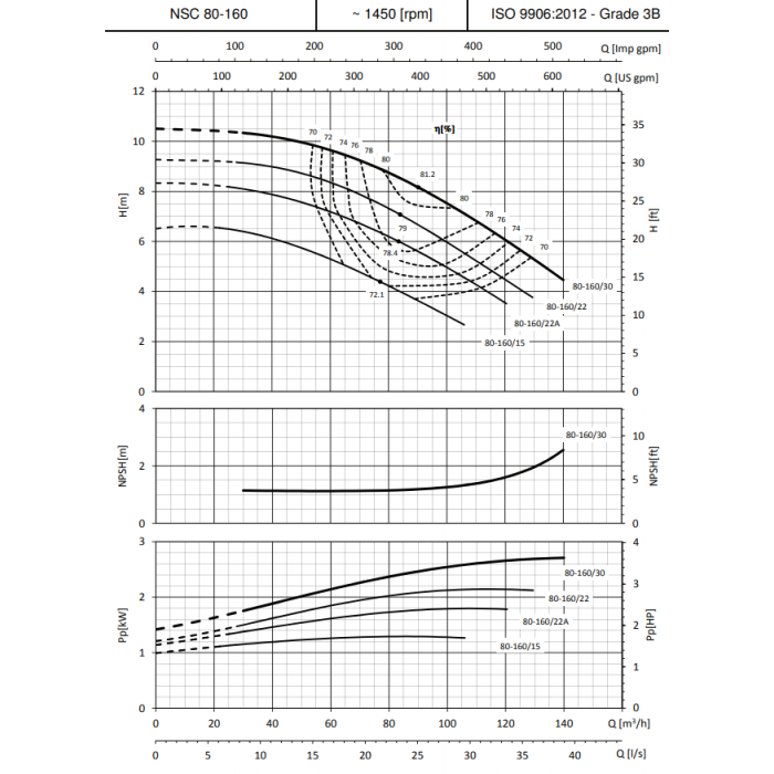 Buy Lowara NSCE 80-160/15/P45RCC4 Horizontal End Suction Pump 4 Pole ...