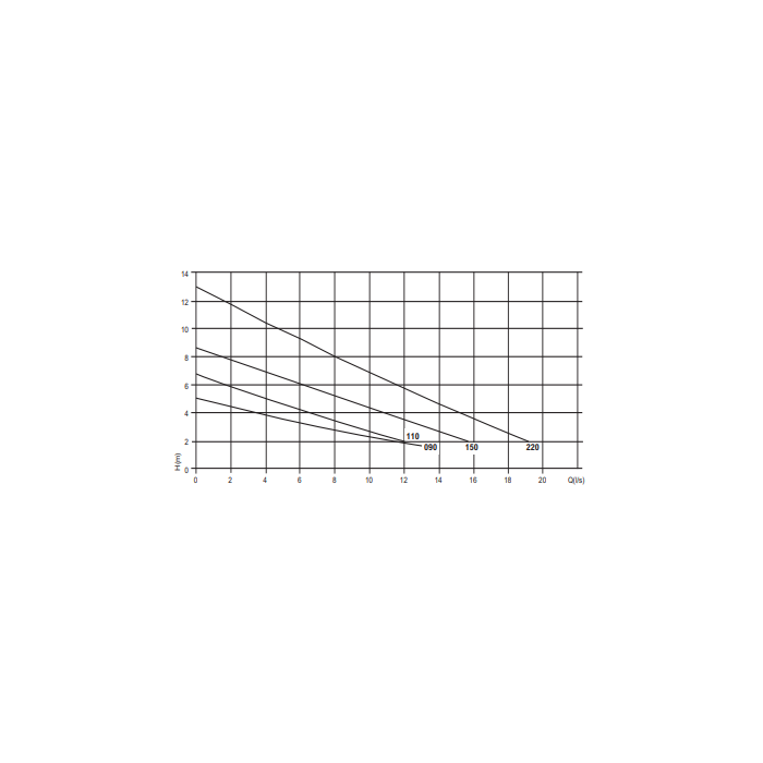 Dreno DNA 80-2/110 M EX 3" Vortex Sewage Submersible Pump 240v