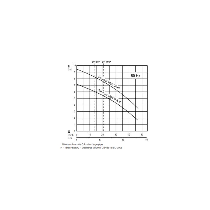 ABS Sanimat 1000 Lifting Station 415v