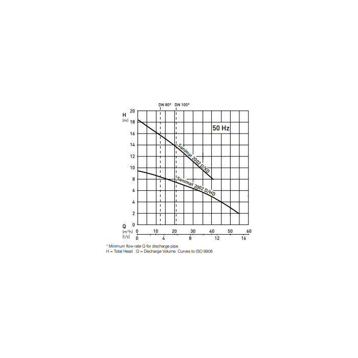 ABS Sanimat 2002 XD Lifting Station 415v