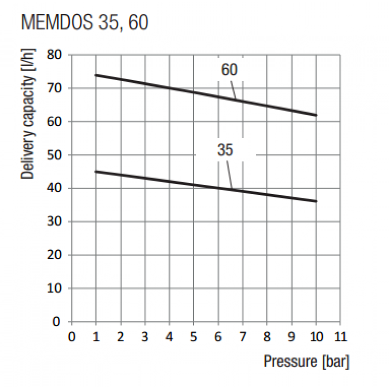 Buy Lutz-Jesco Memdos LB60 Motor Pump 63l/h - Online Pump Supplies UK