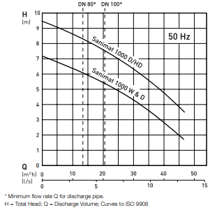 ABS Sanimat 1000 Lifting Station 415v