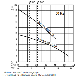 ABS Sanimat 2002 XD Lifting Station 415v