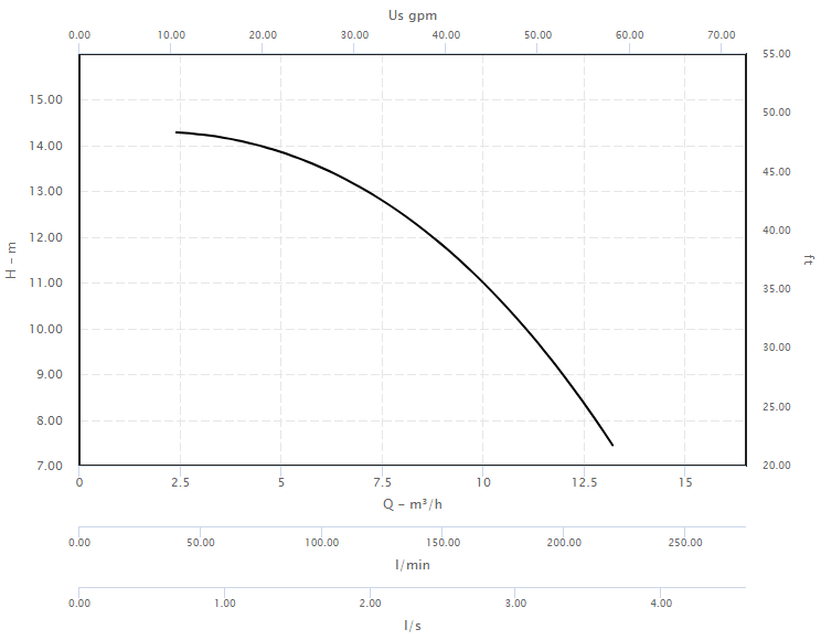 Buy Calpeda NM4 EI 32/20A/B I-MAT Flanged End Suction Pump 415v